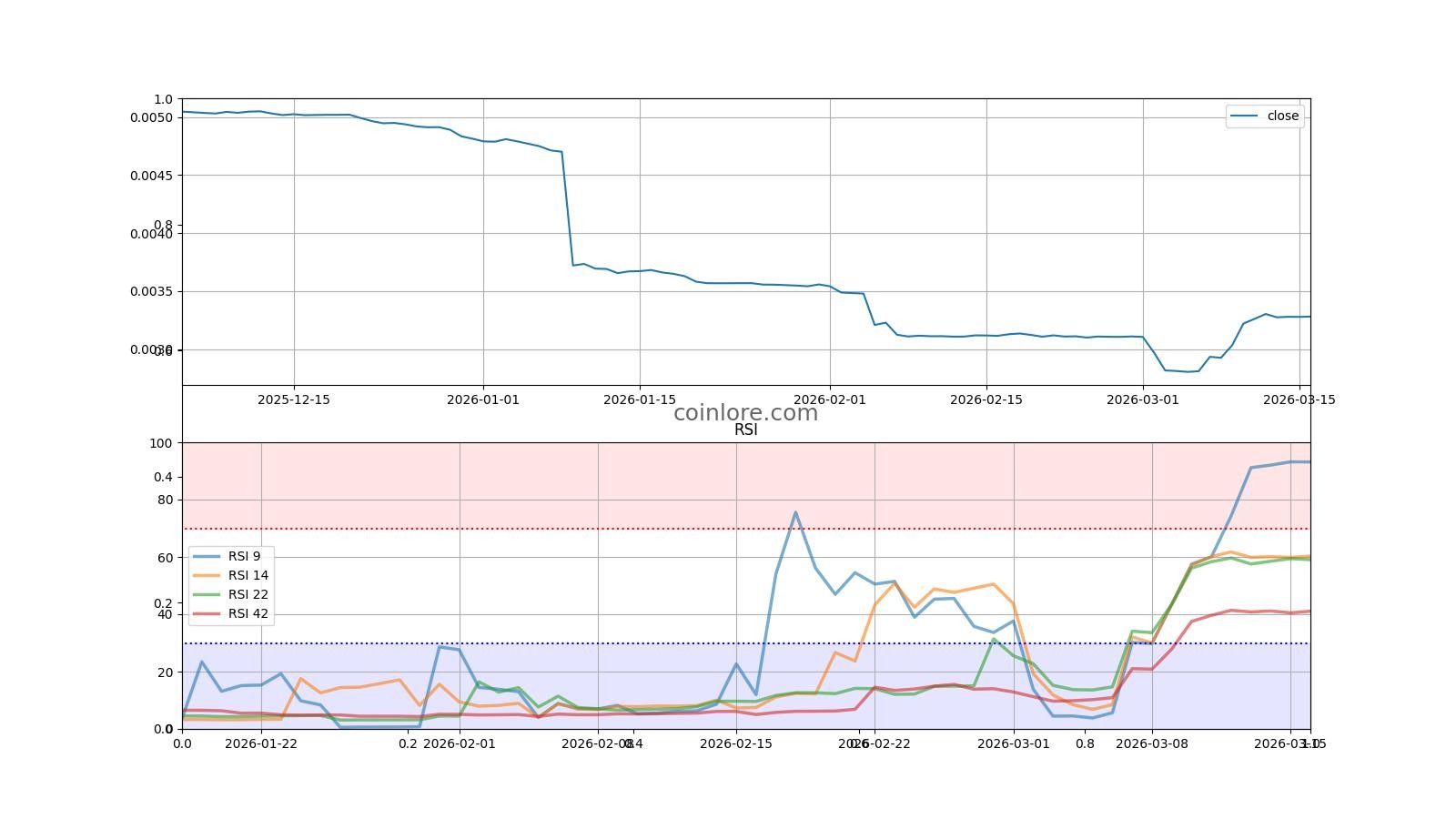 Ithaca Protocol RSI indicator