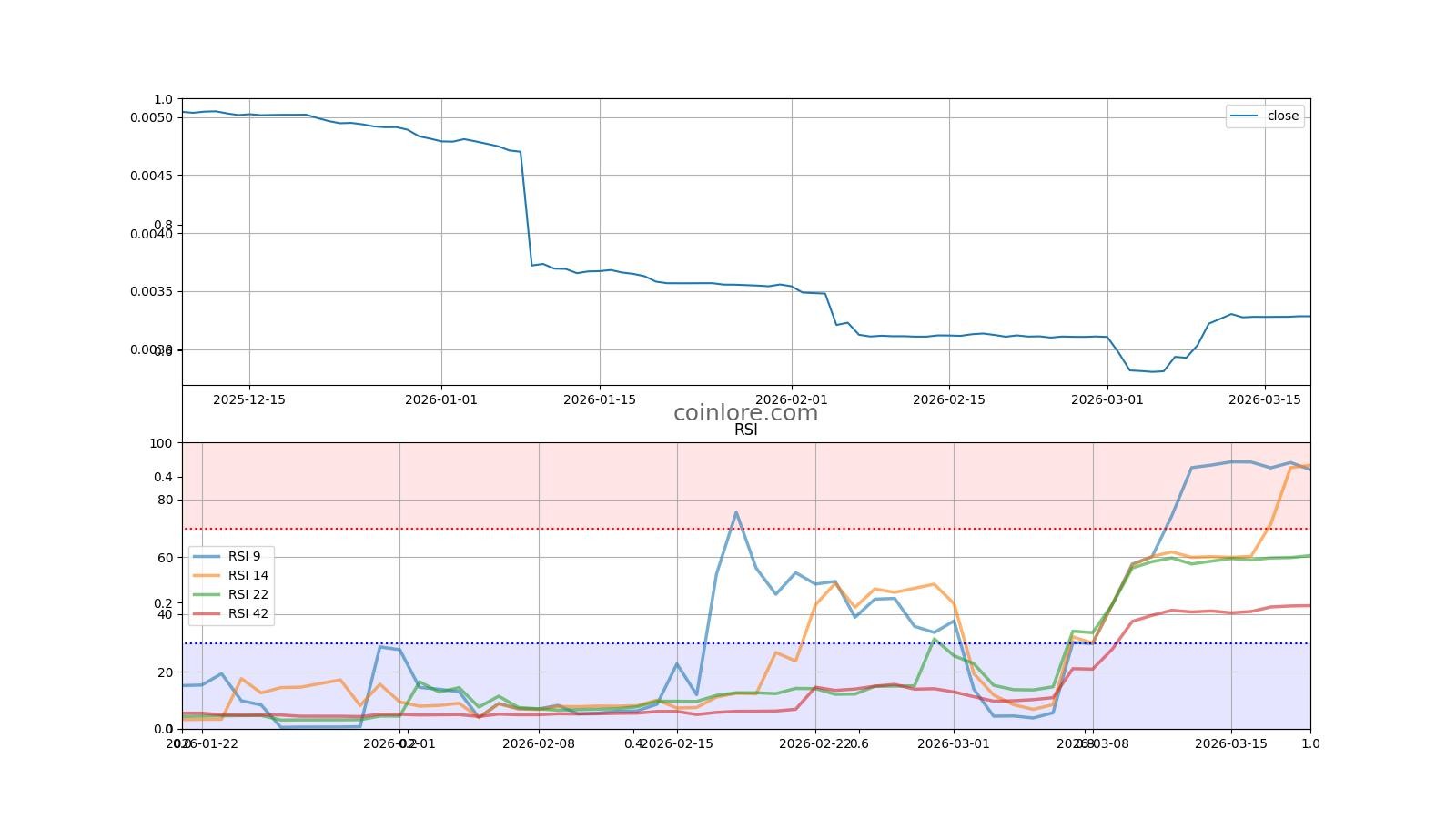 Ithaca Protocol RSI indicator