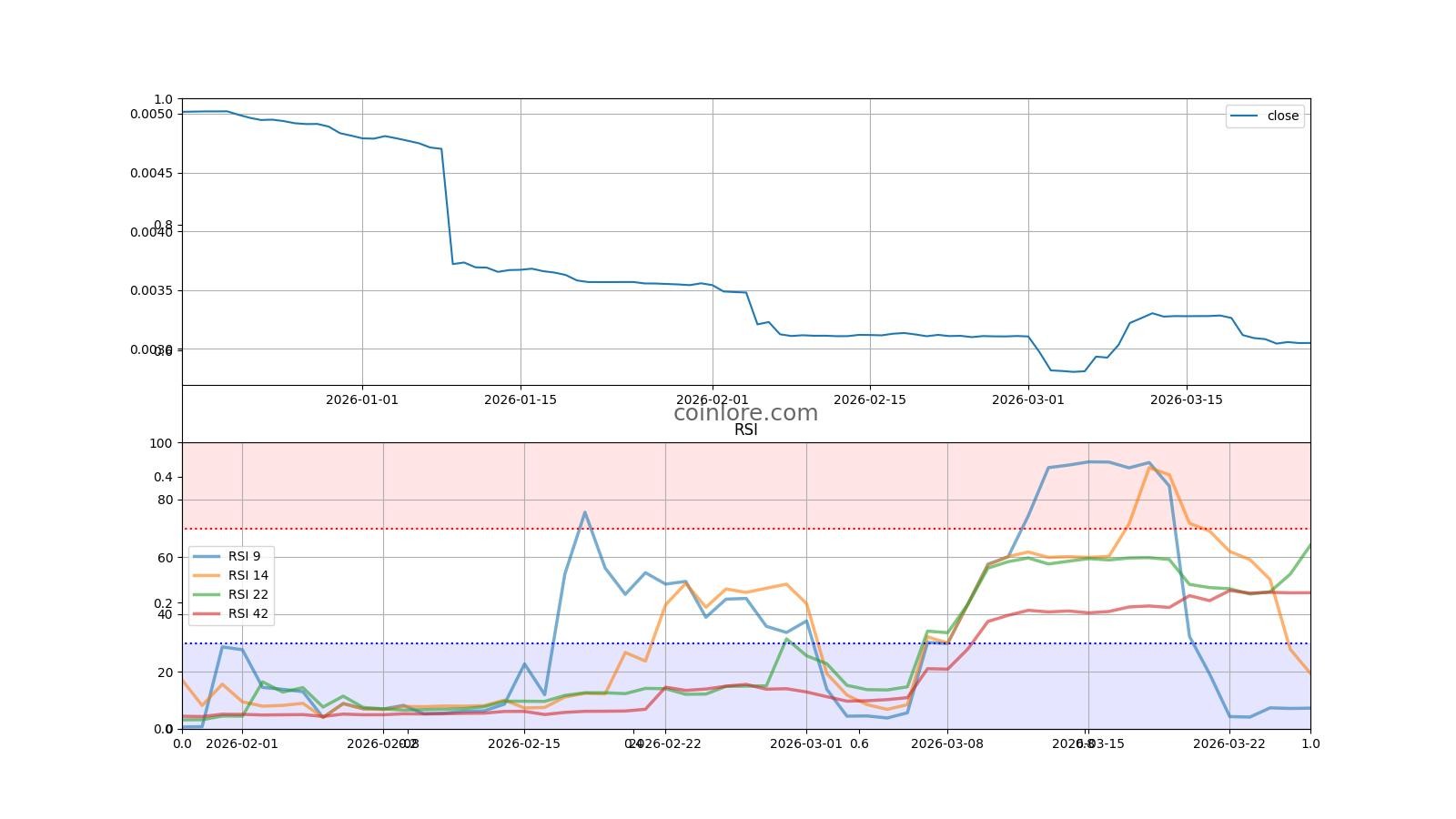 Ithaca Protocol RSI indicator