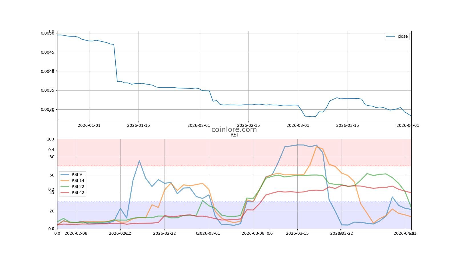 Ithaca Protocol RSI indicator