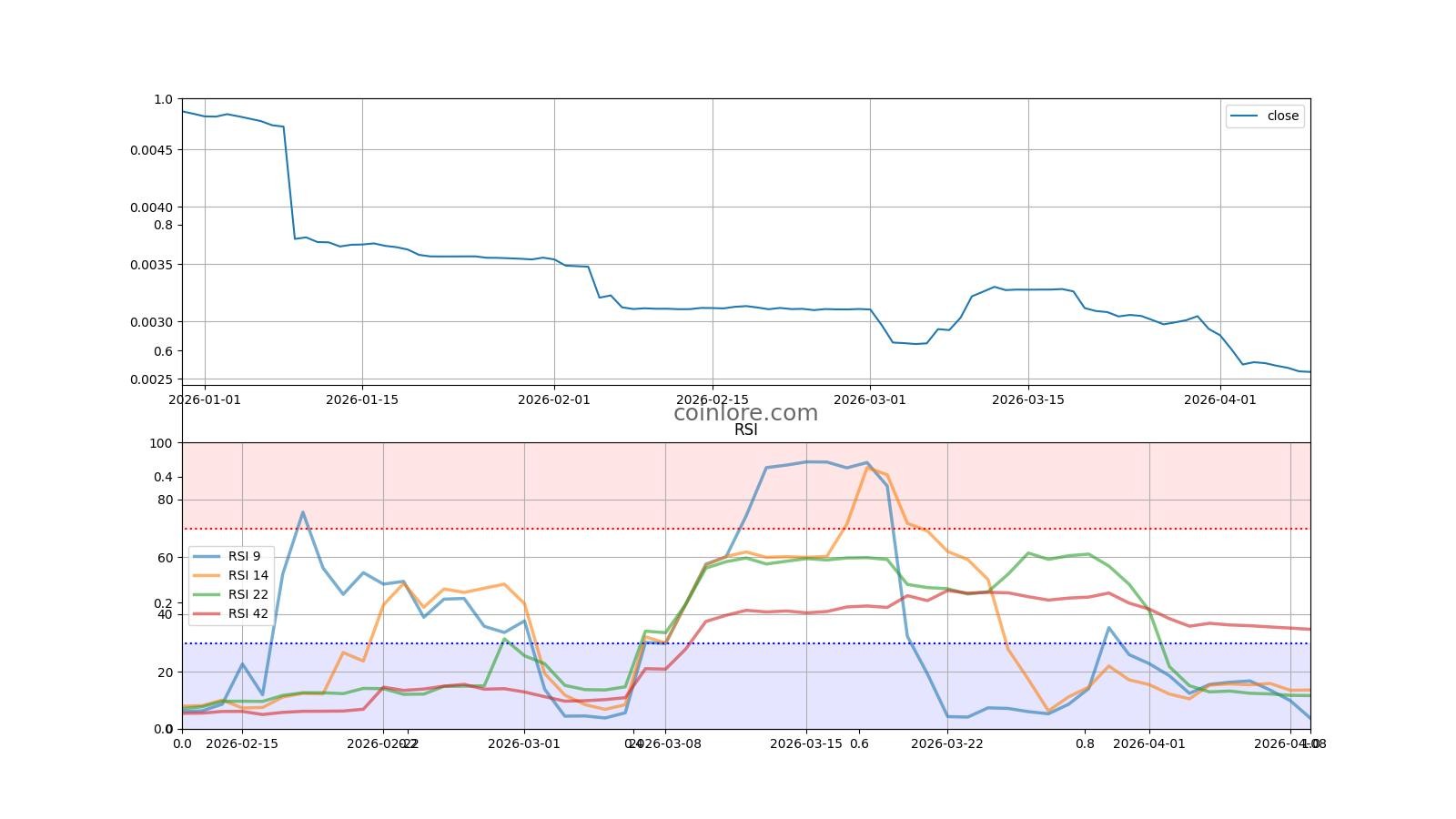 Ithaca Protocol RSI indicator