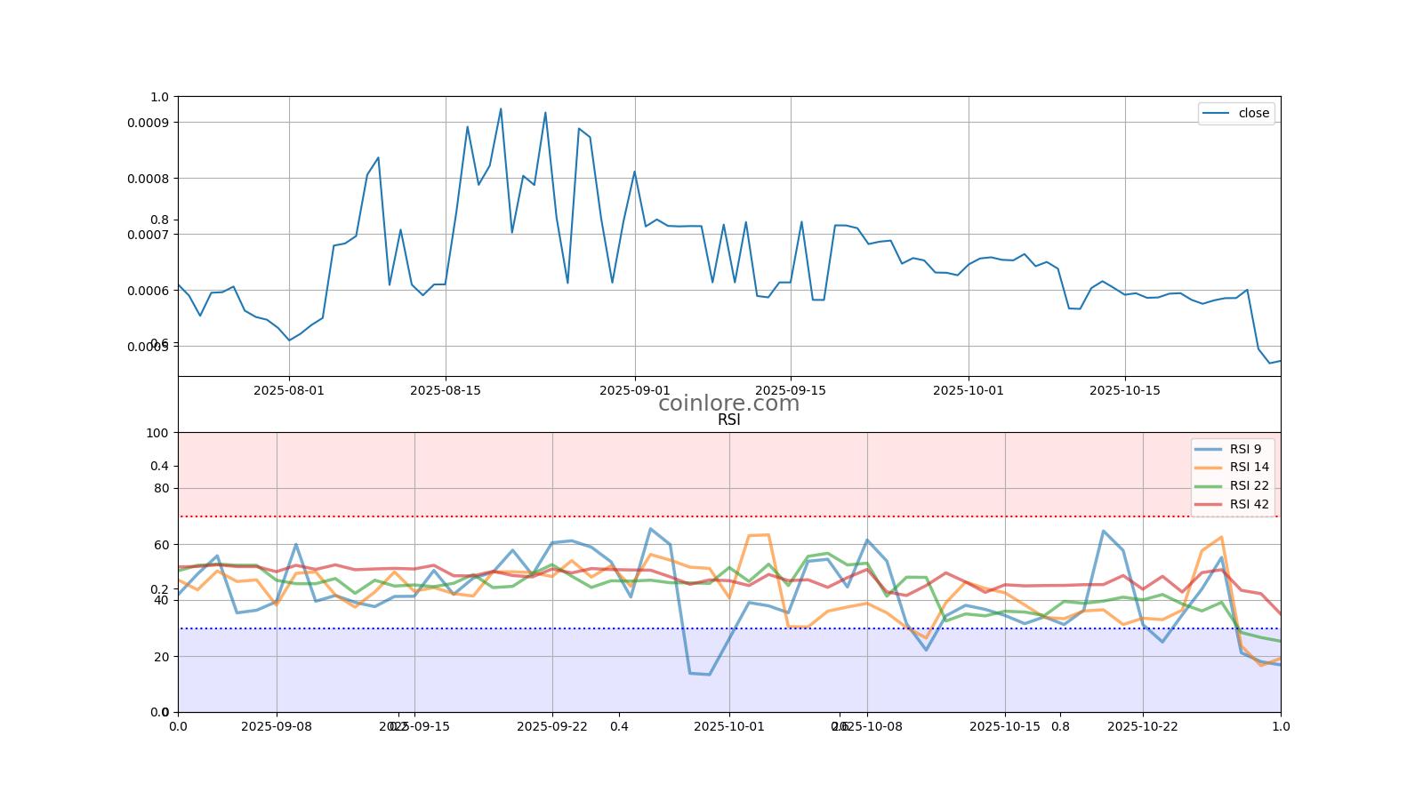 Iungo RSI indicator