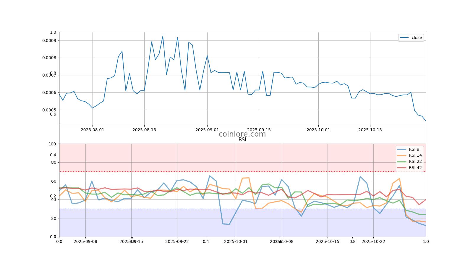 Iungo RSI indicator