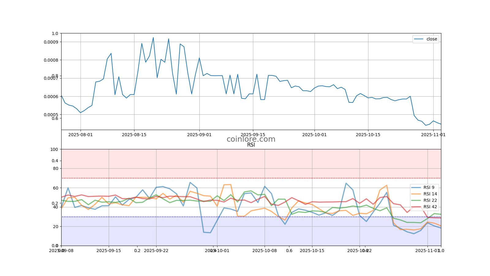 Iungo RSI indicator