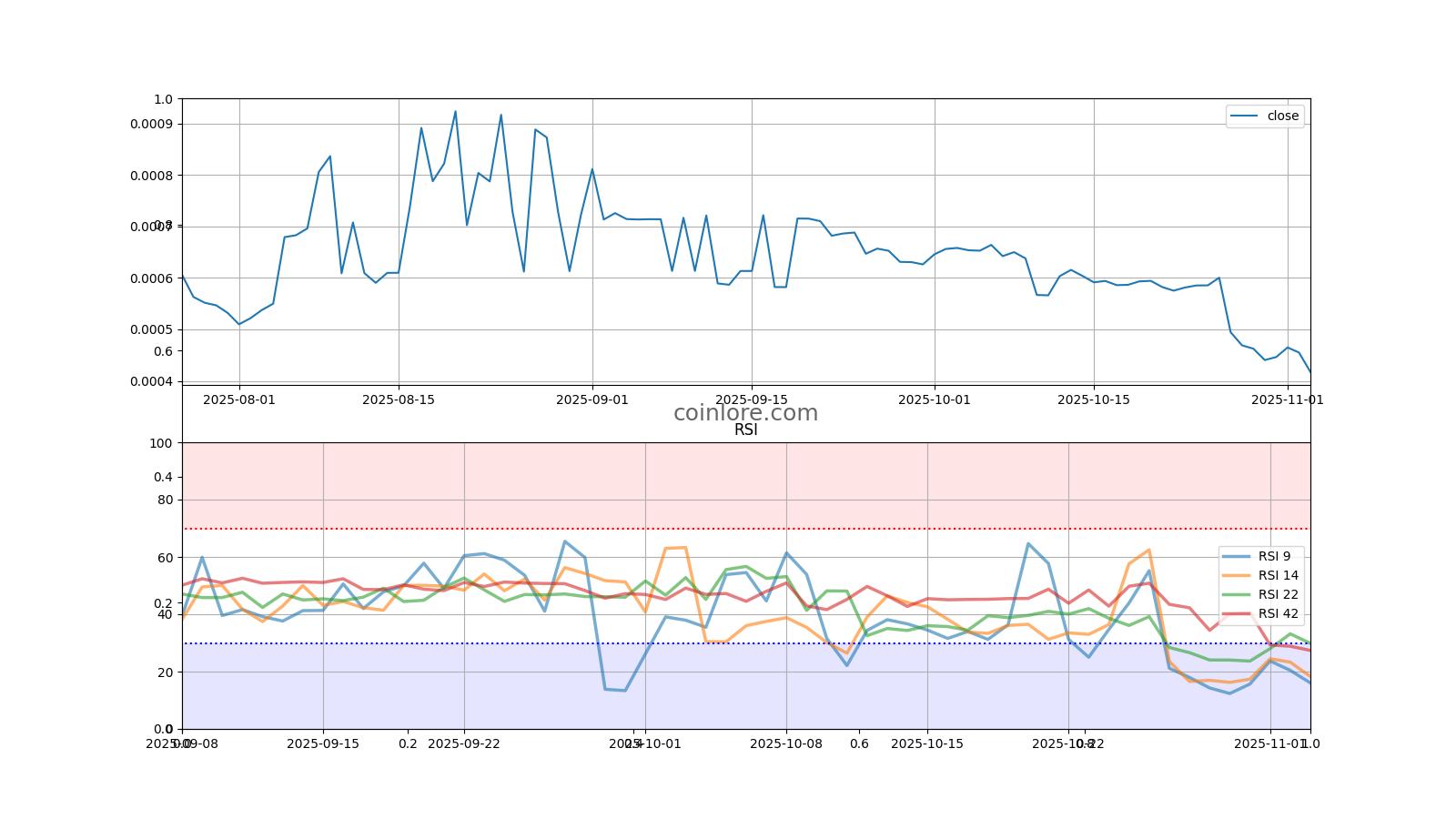 Iungo RSI indicator