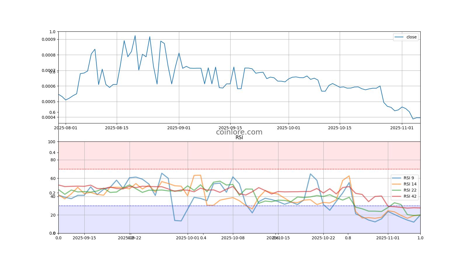 Iungo RSI indicator