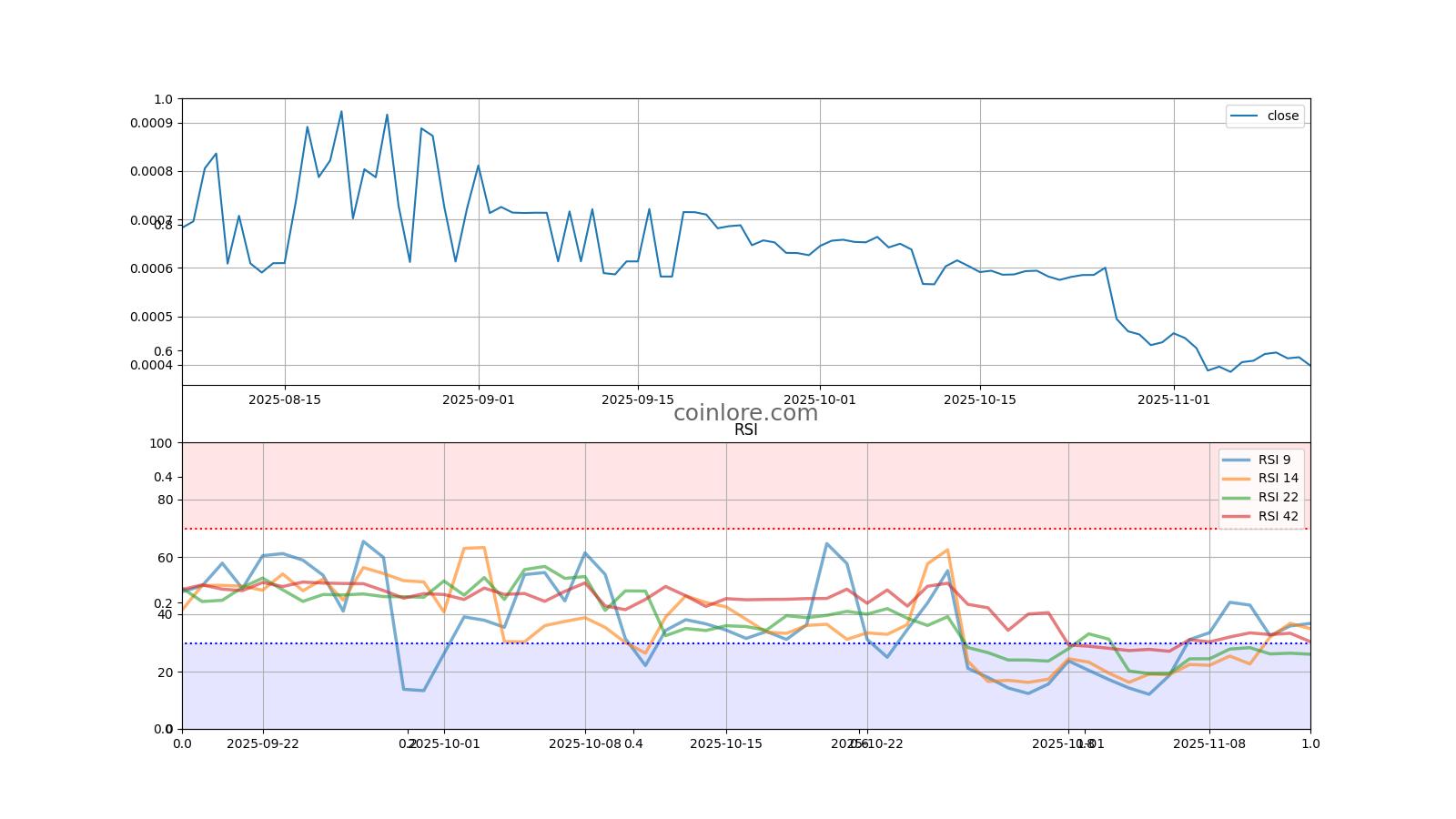 Iungo RSI indicator