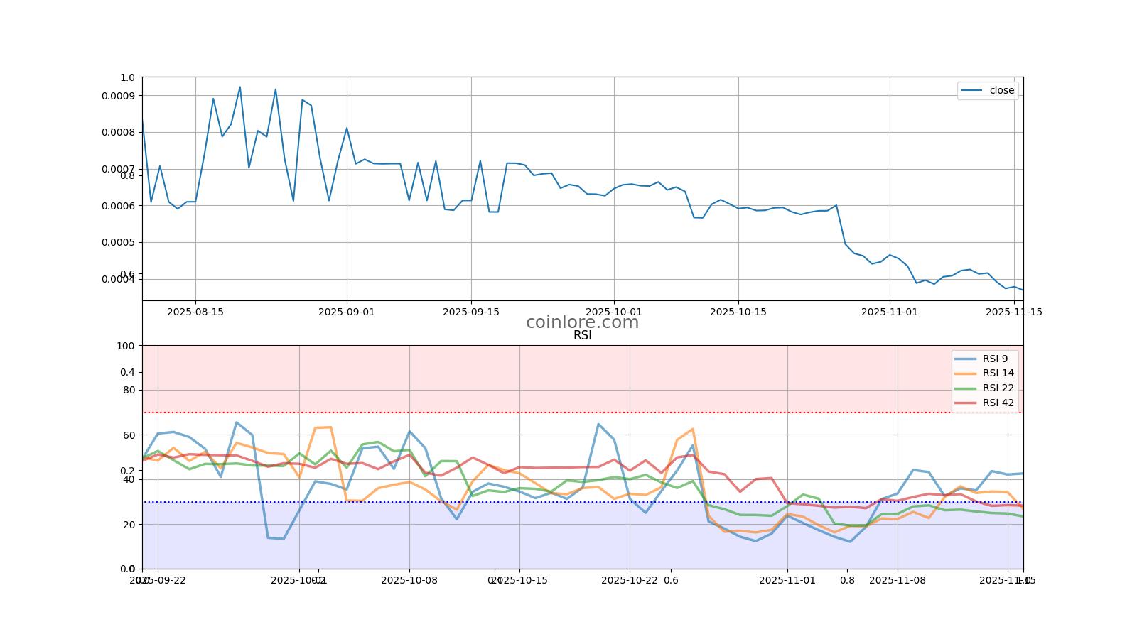 Iungo RSI indicator