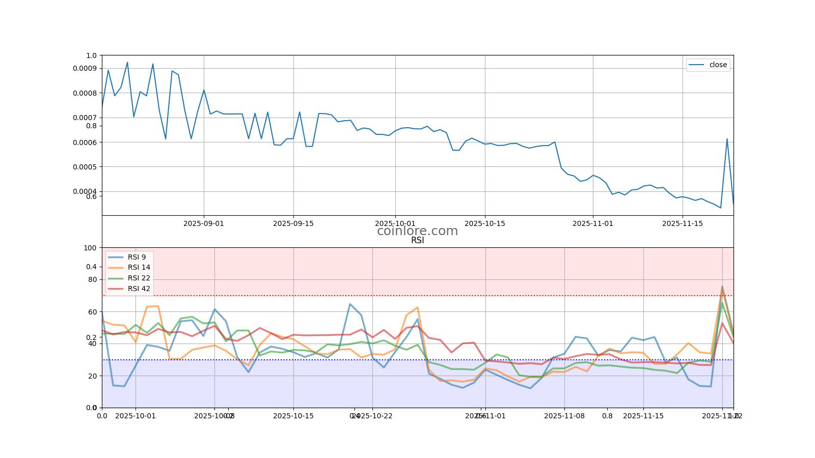 Iungo RSI indicator
