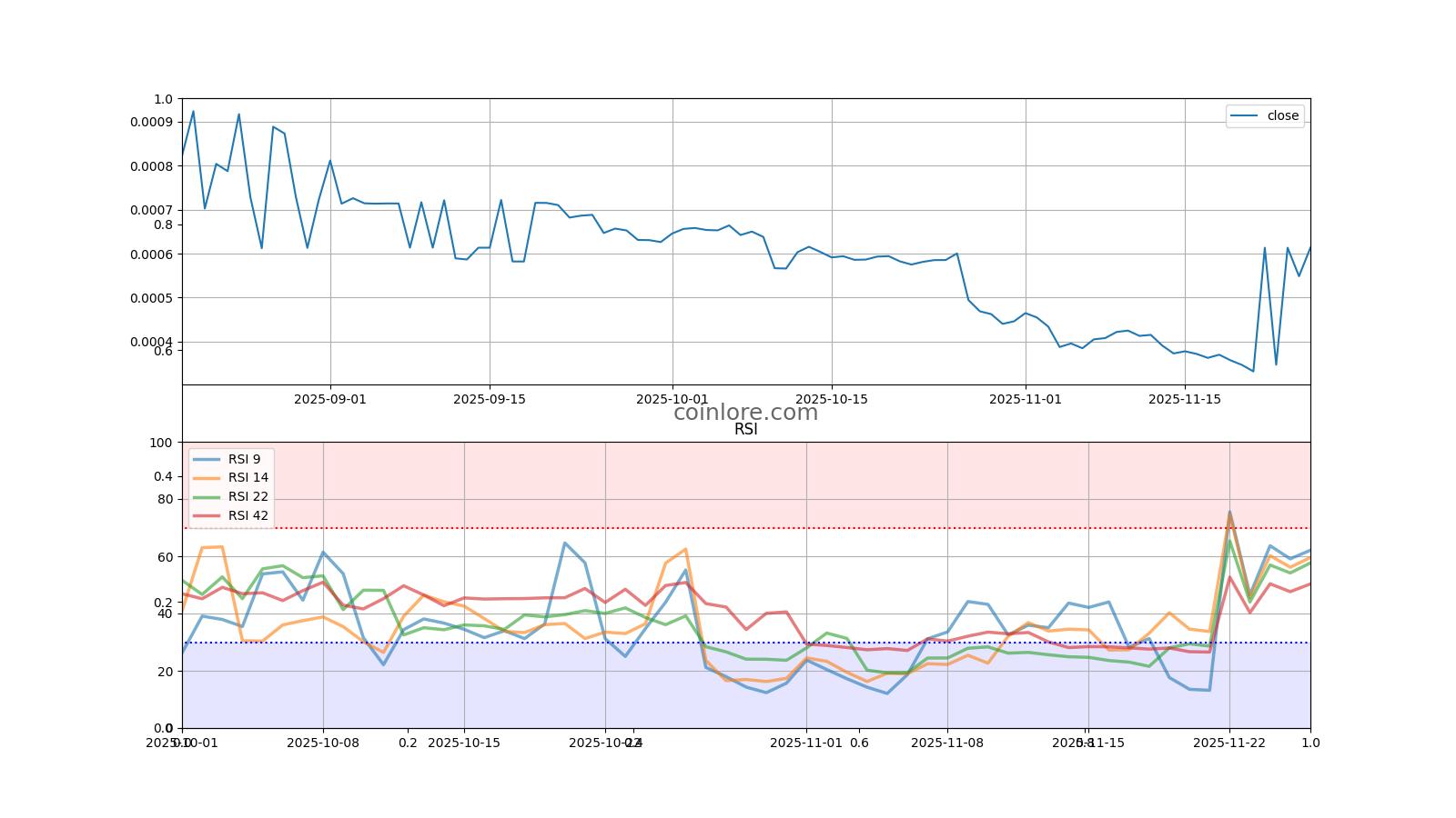 Iungo RSI indicator