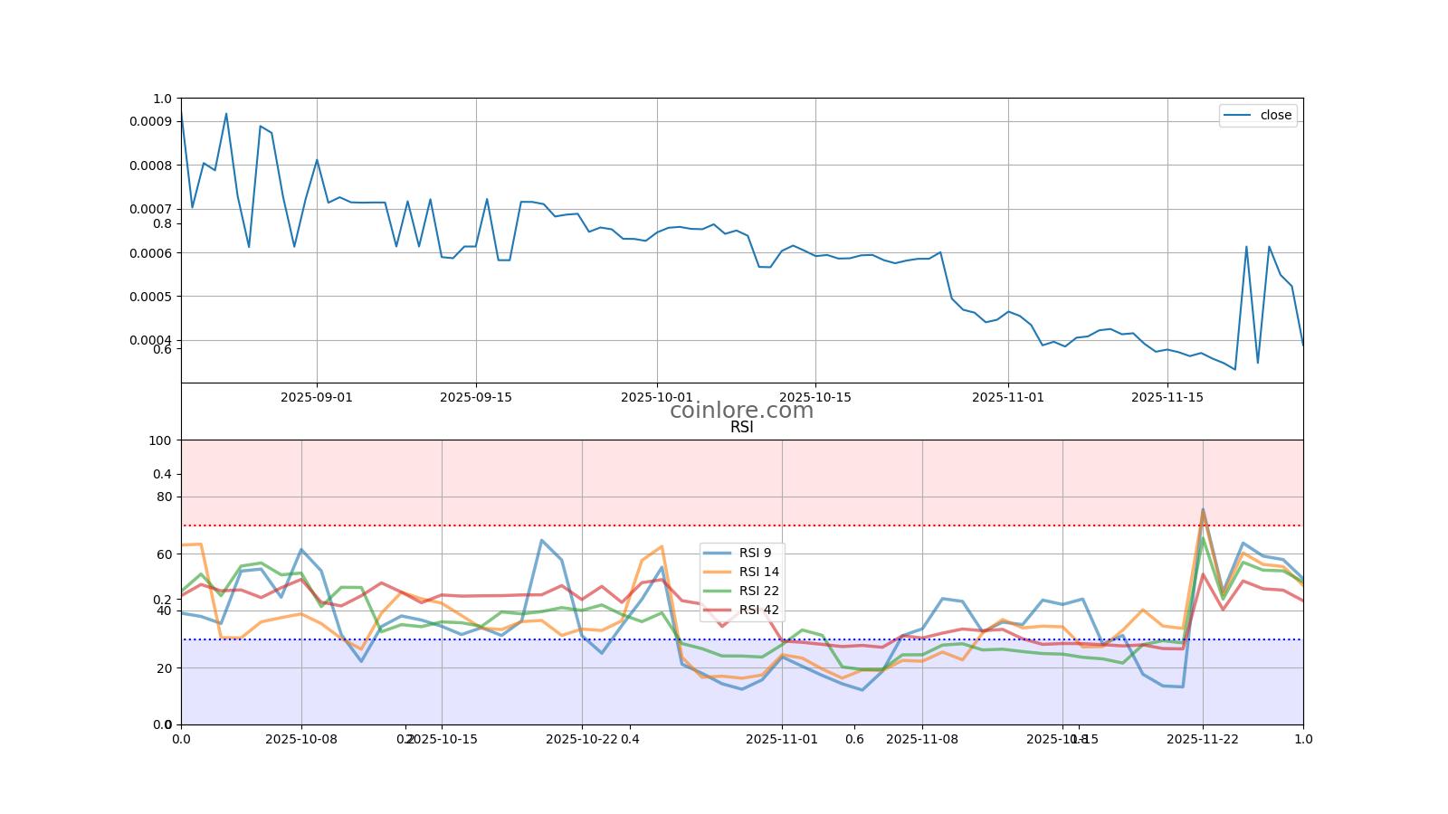 Iungo RSI indicator