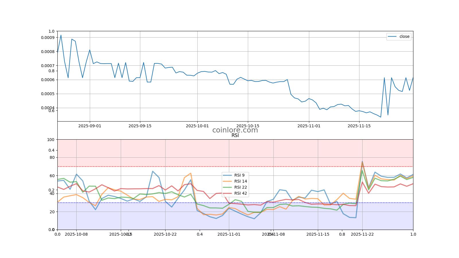 Iungo RSI indicator