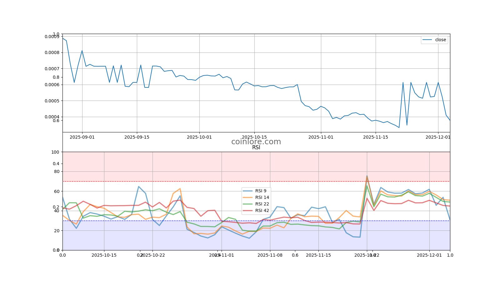 Iungo RSI indicator
