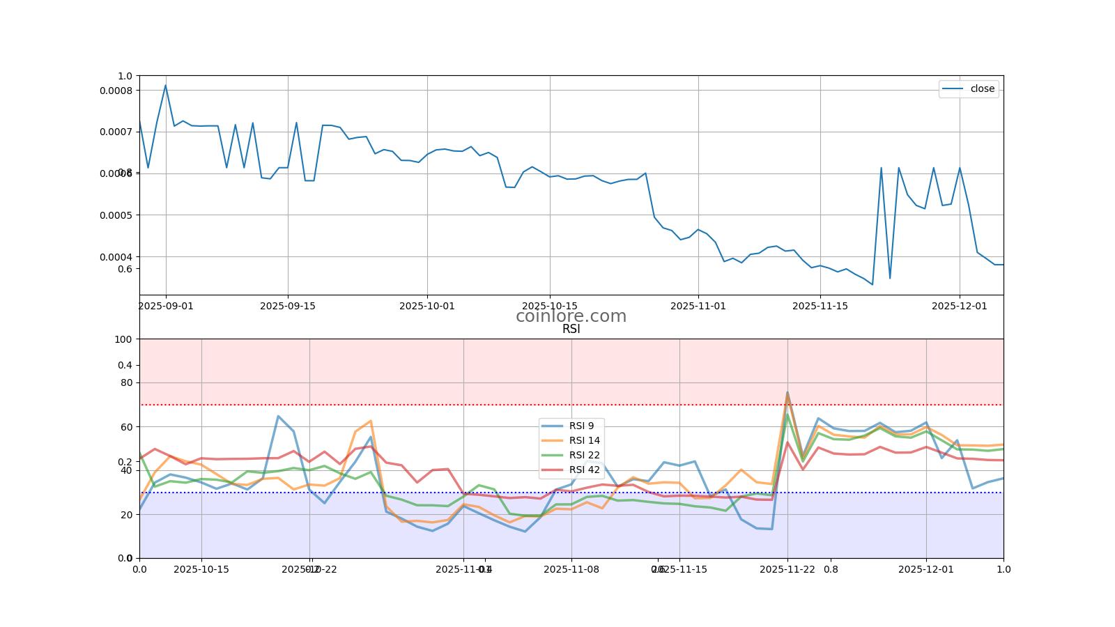 Iungo RSI indicator