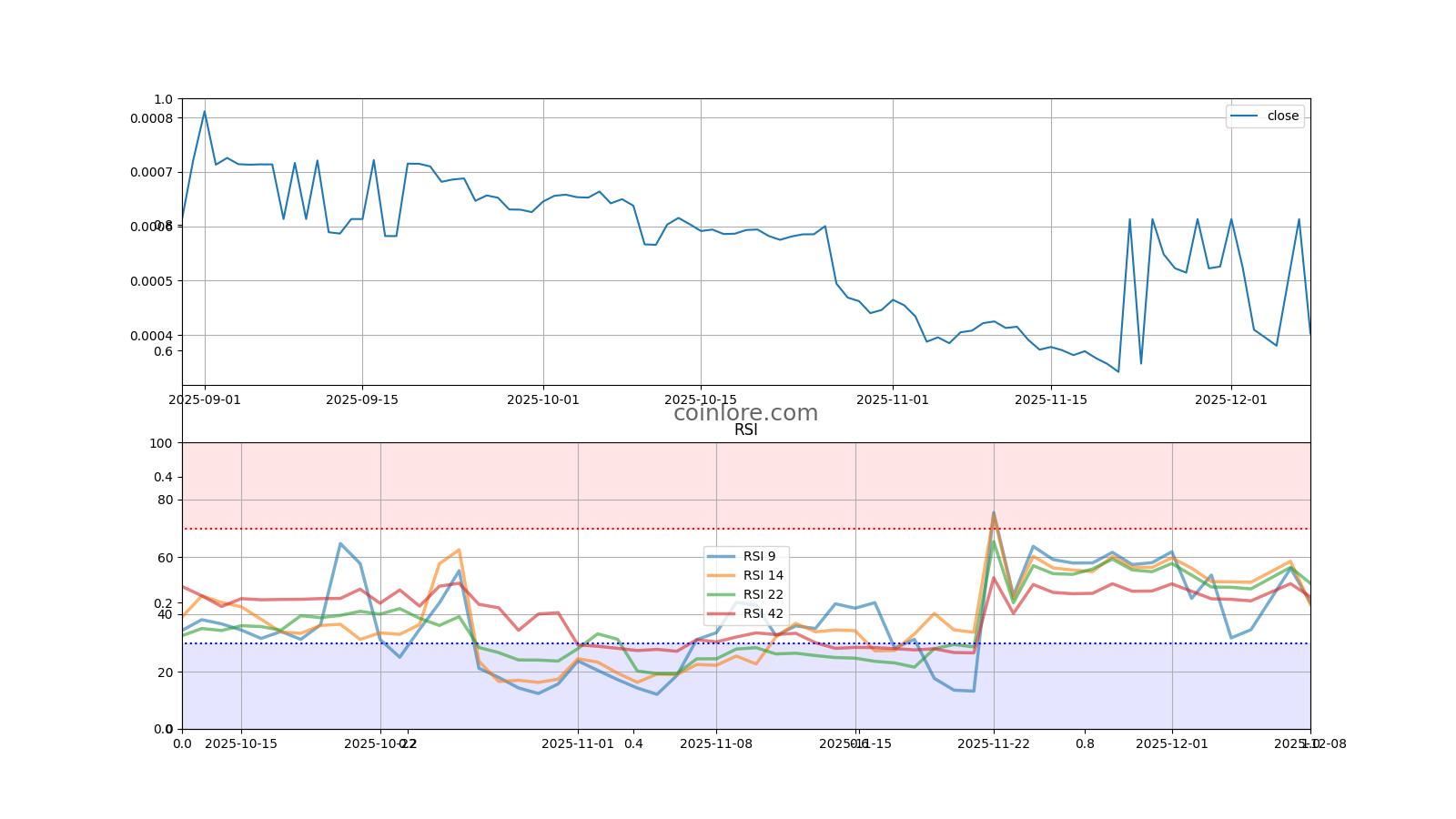 Iungo RSI indicator