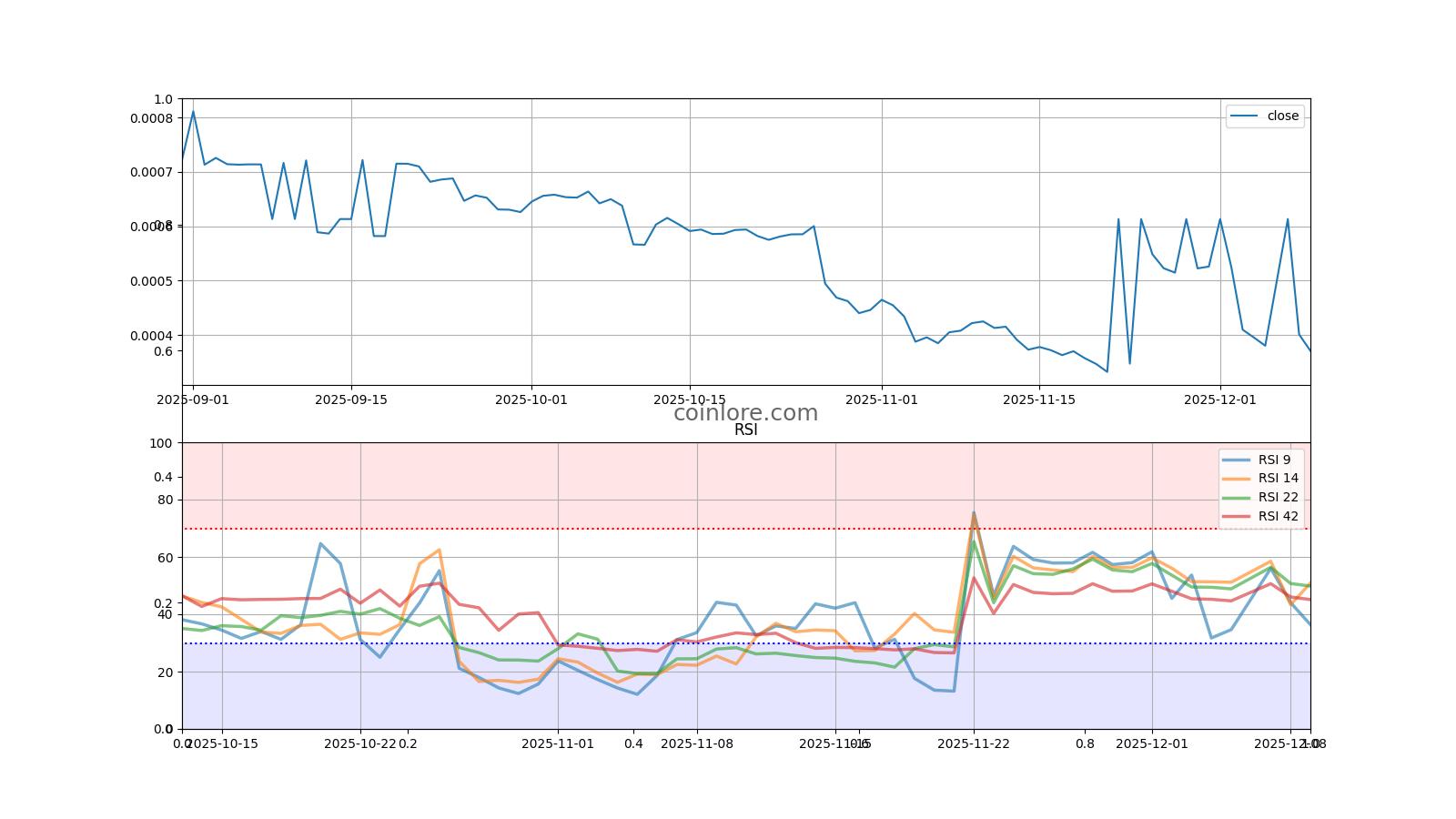 Iungo RSI indicator