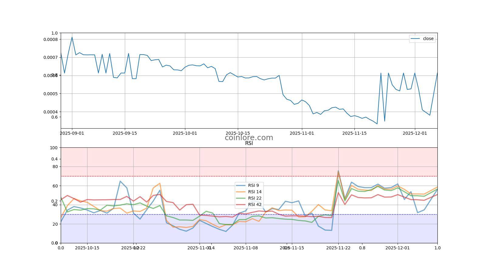 Iungo RSI indicator