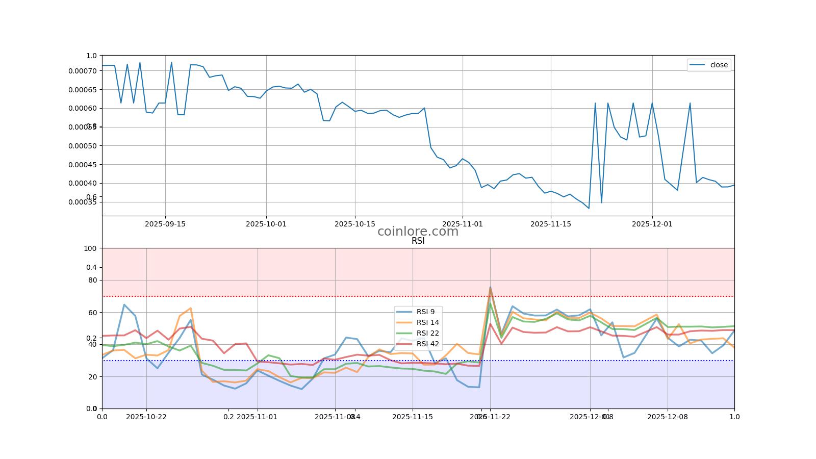 Iungo RSI indicator