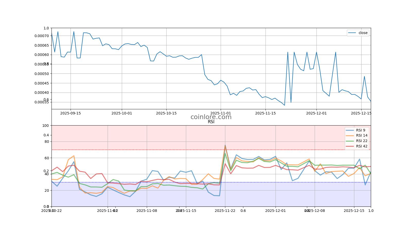 Iungo RSI indicator