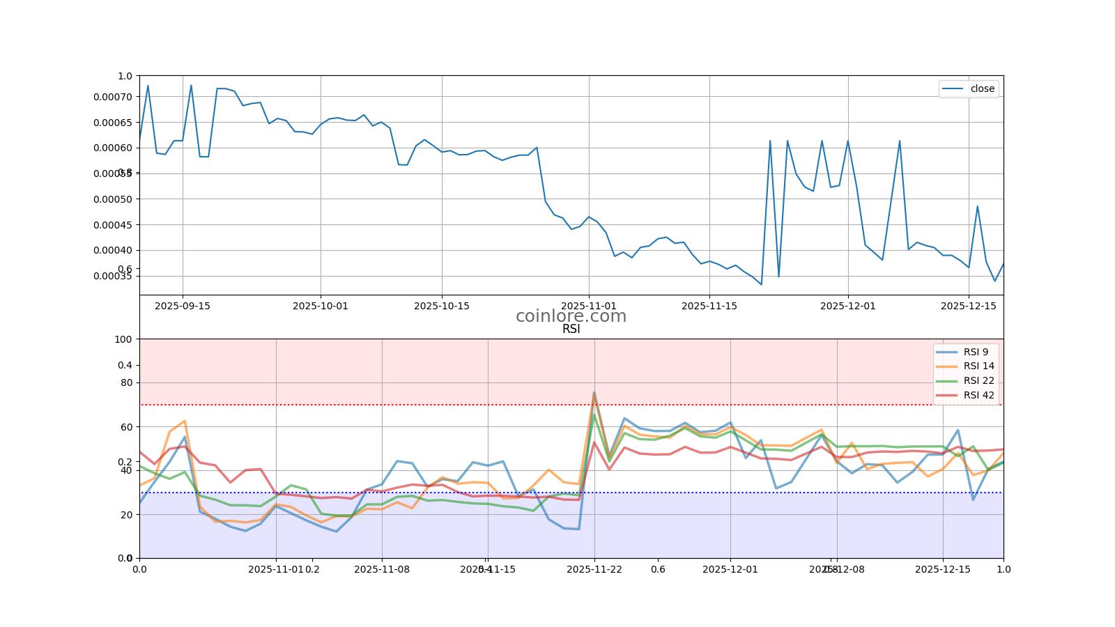 Iungo RSI indicator
