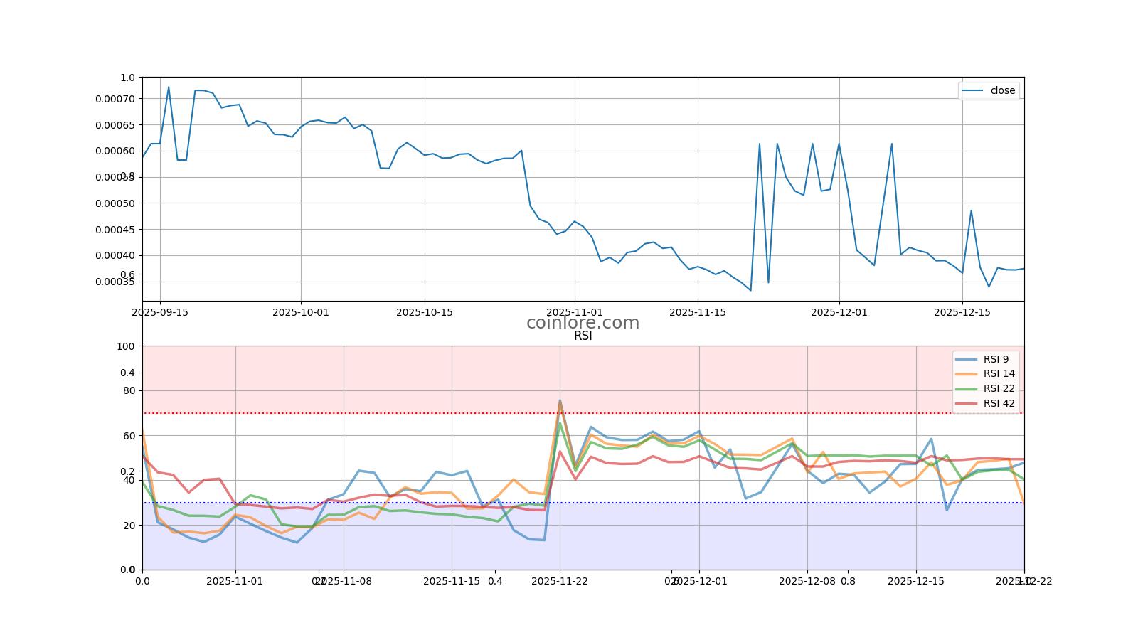 Iungo RSI indicator