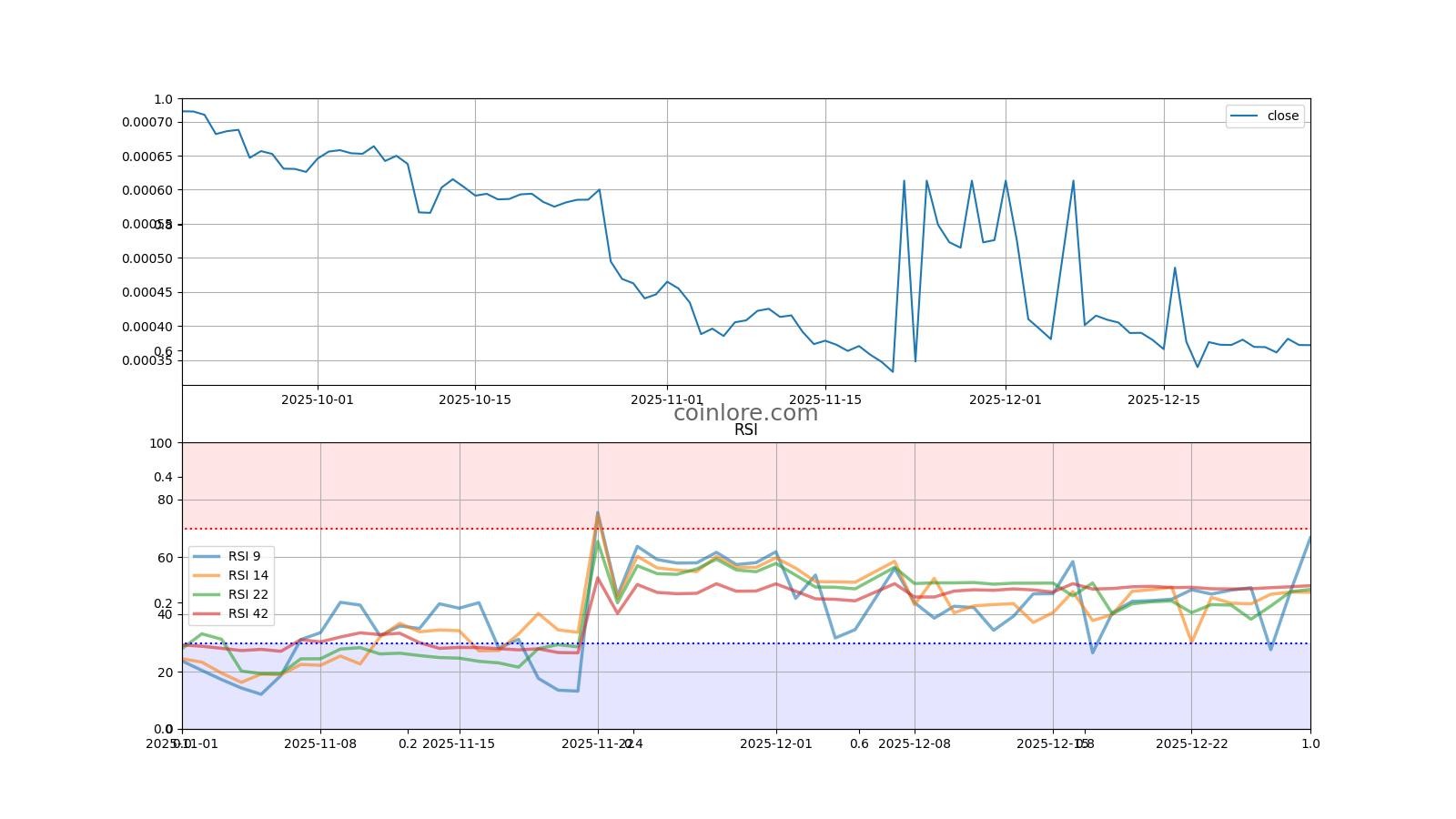 Iungo RSI indicator
