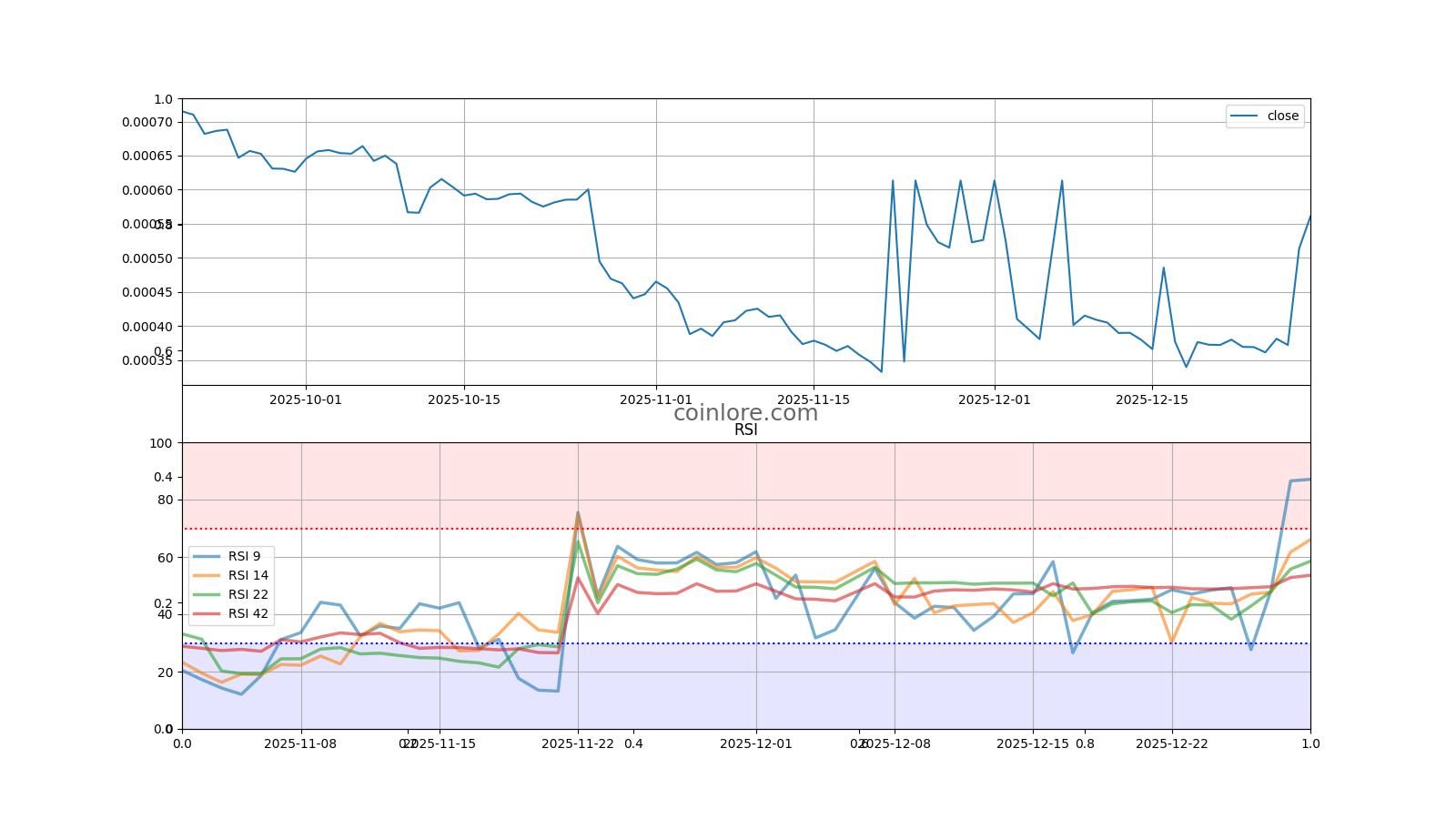 Iungo RSI indicator