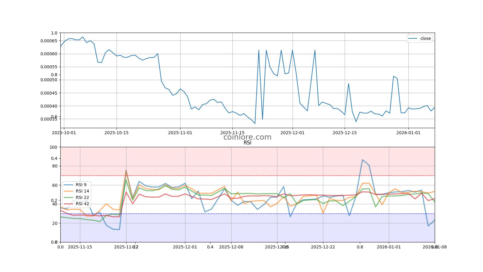 Iungo RSI indicator