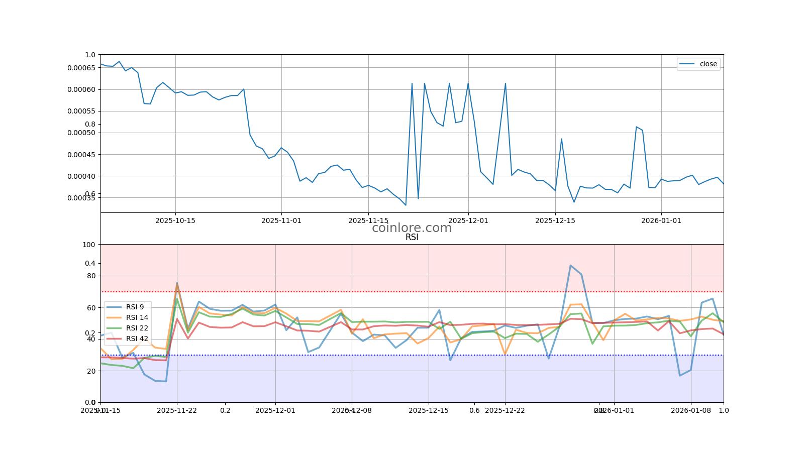 Iungo RSI indicator