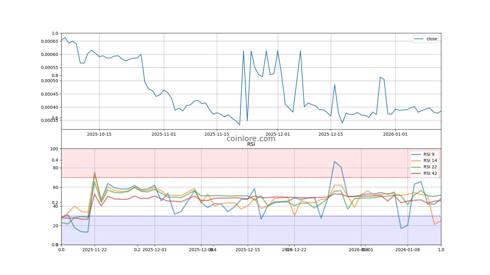 Iungo RSI indicator