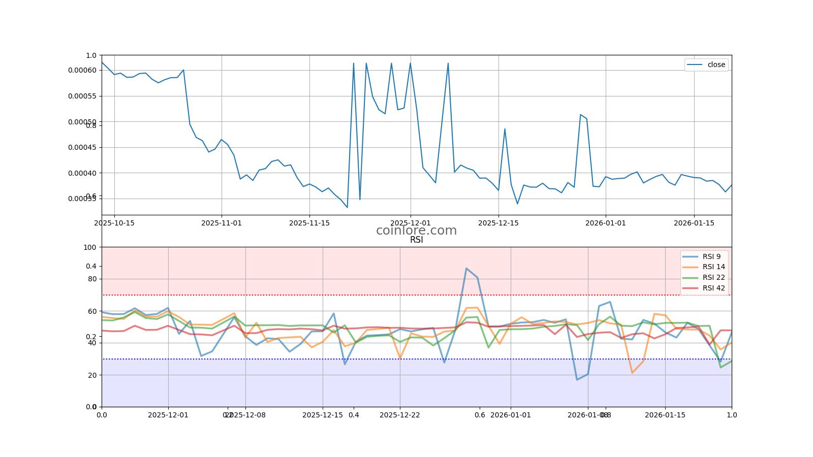 Iungo RSI indicator