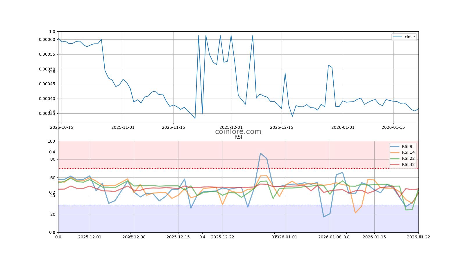 Iungo RSI indicator