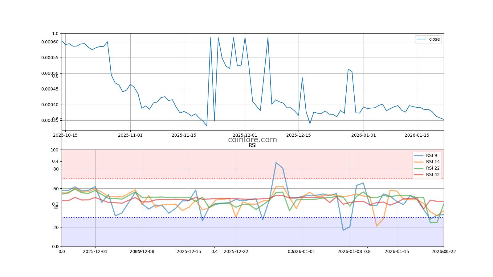 Iungo RSI indicator