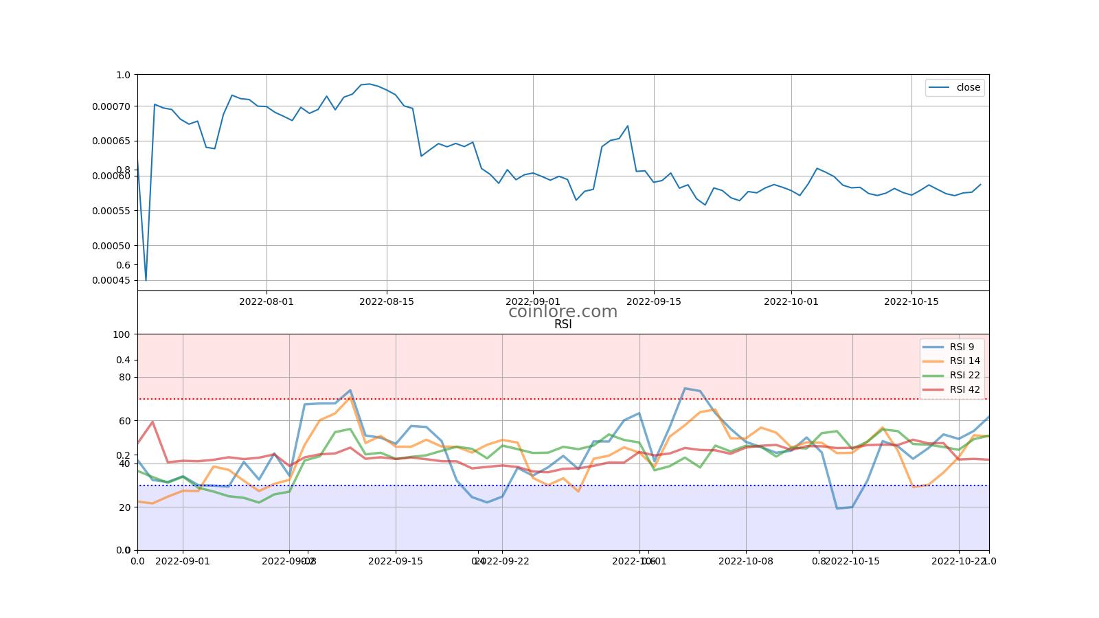 Iungo RSI indicator