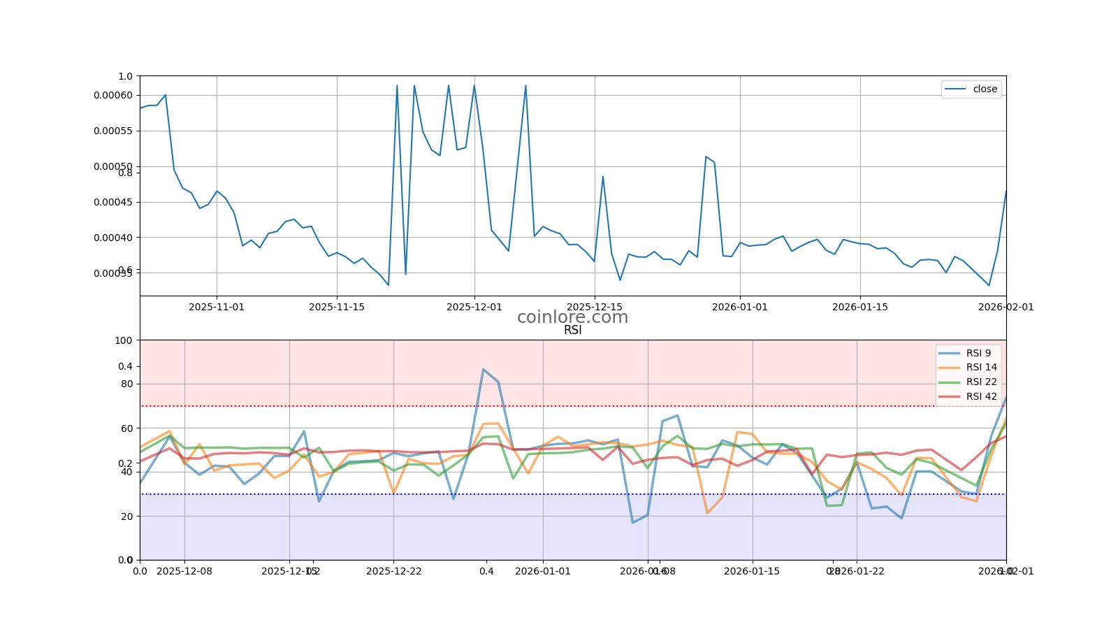 Iungo RSI indicator