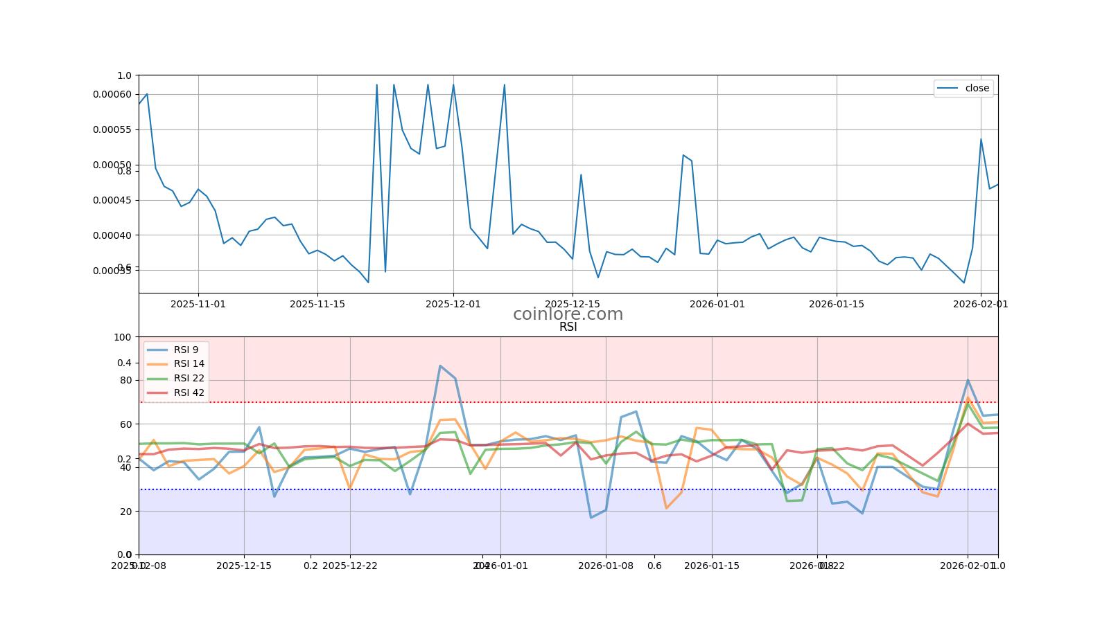 Iungo RSI indicator