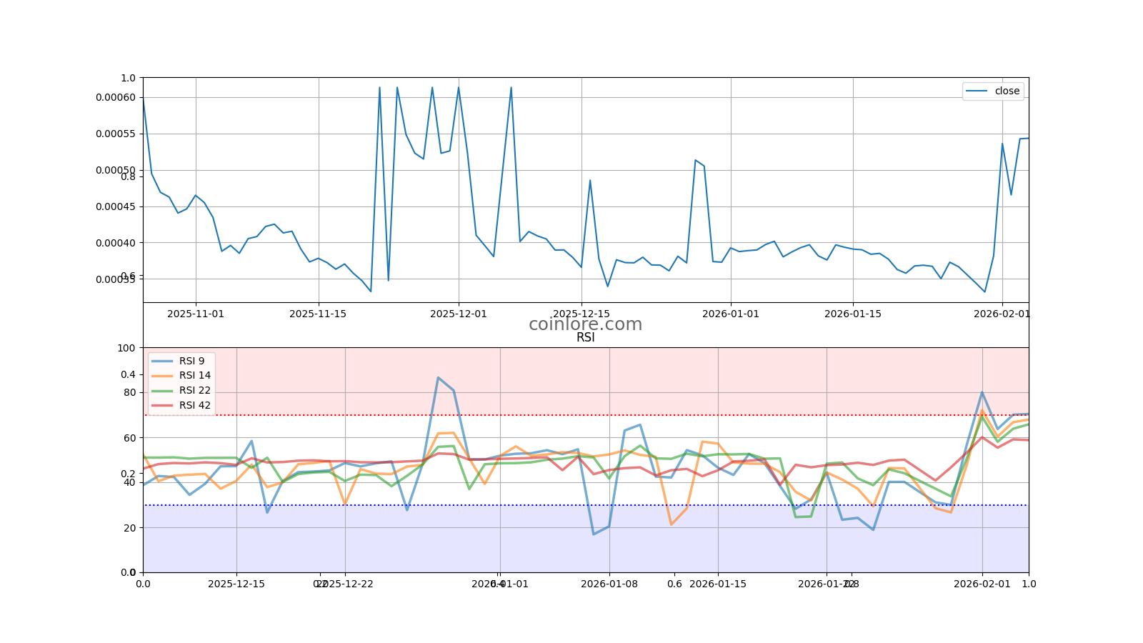 Iungo RSI indicator