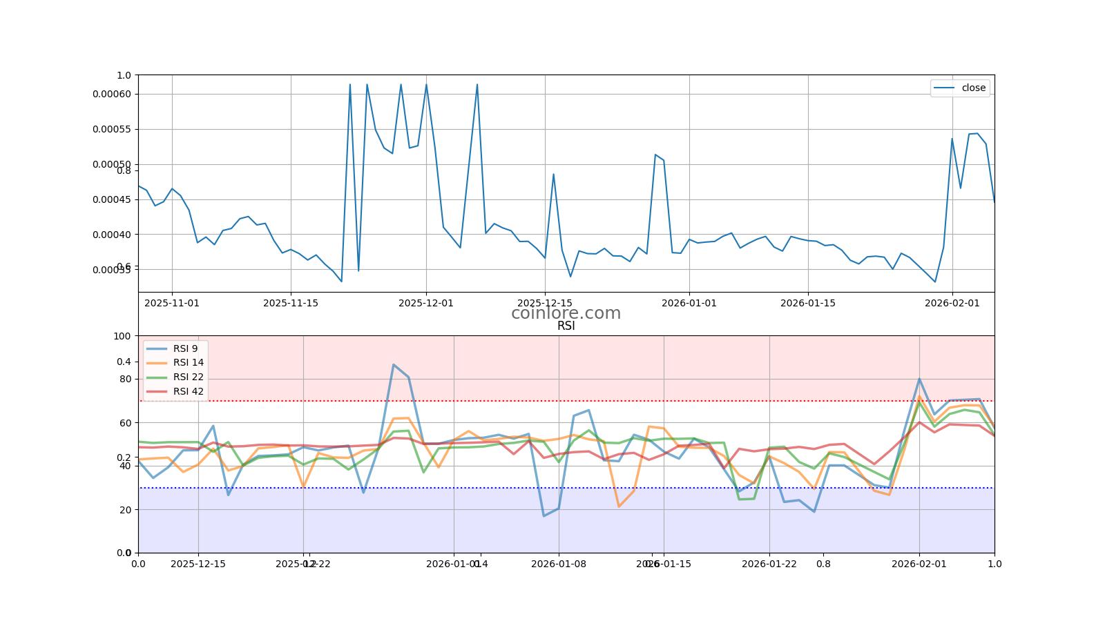 Iungo RSI indicator