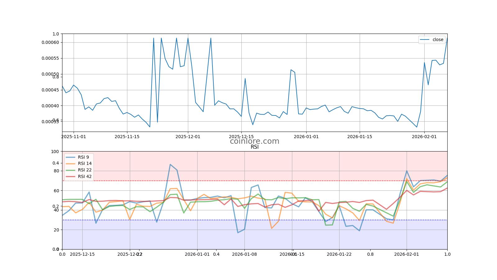Iungo RSI indicator