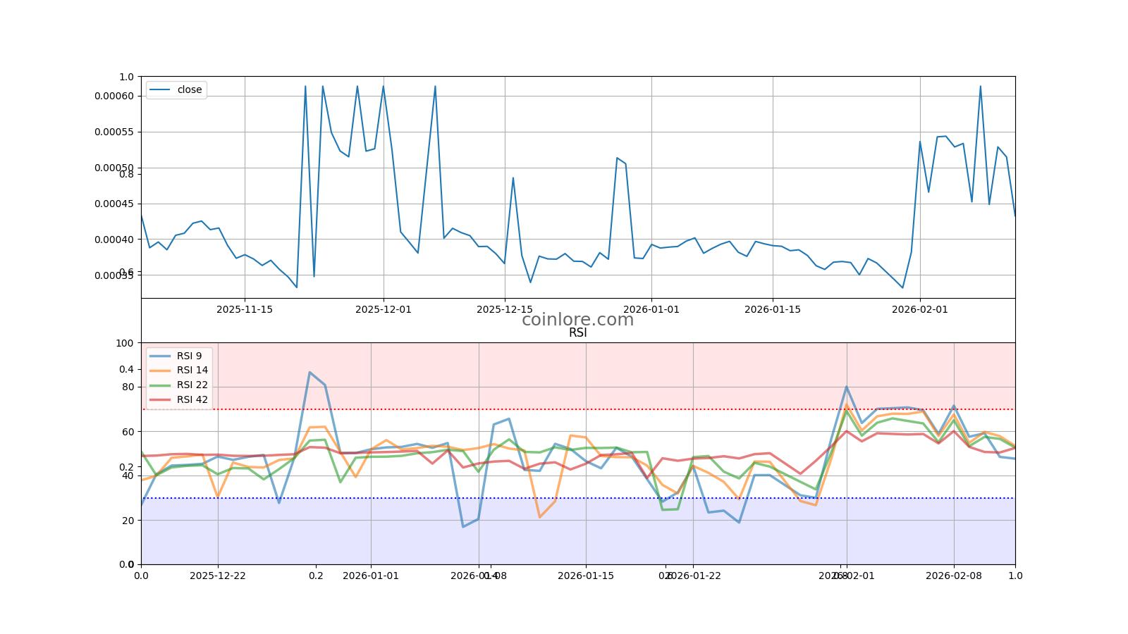 Iungo RSI indicator