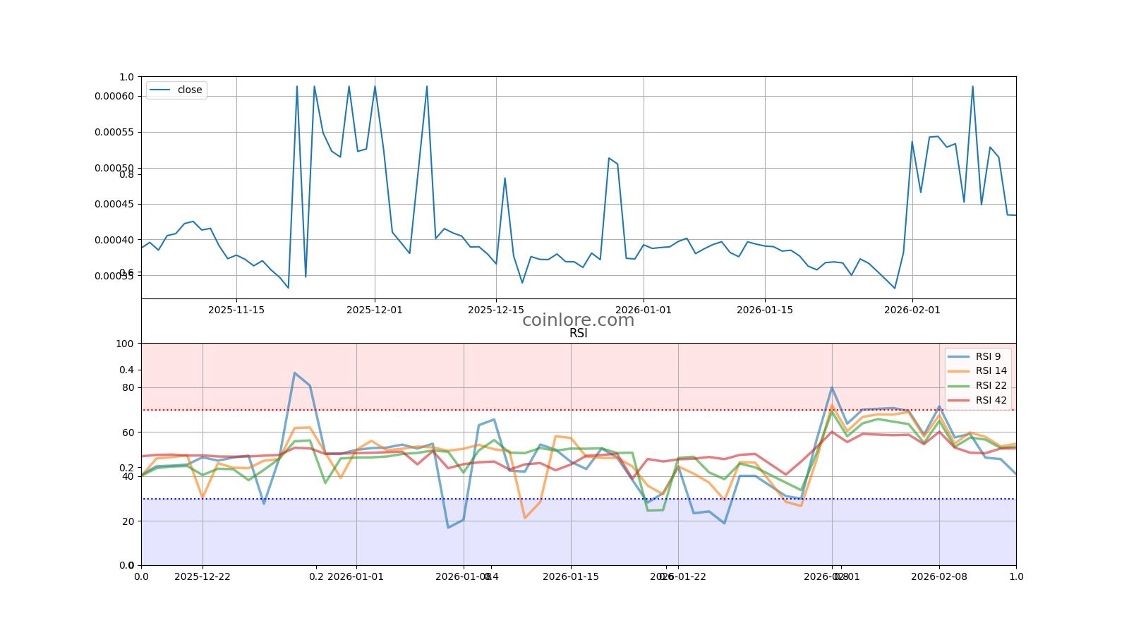 Iungo RSI indicator