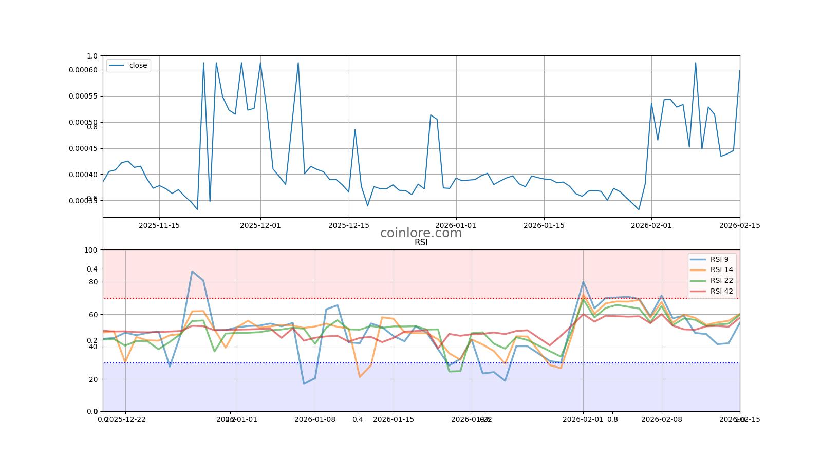 Iungo RSI indicator