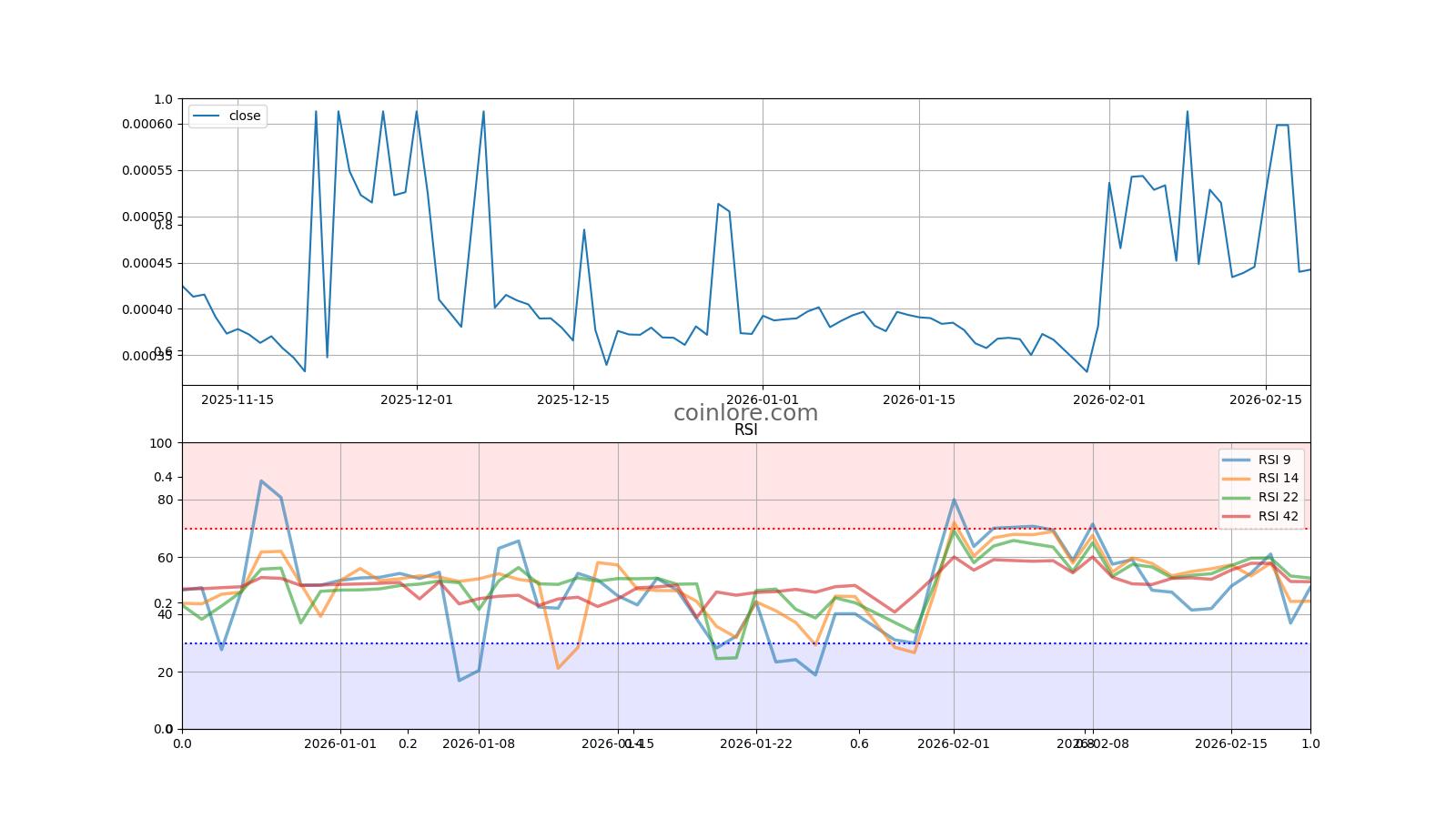 Iungo RSI indicator
