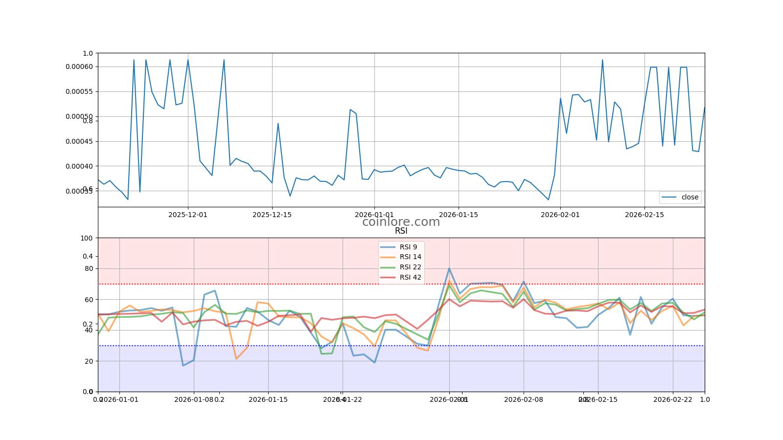 Iungo RSI indicator