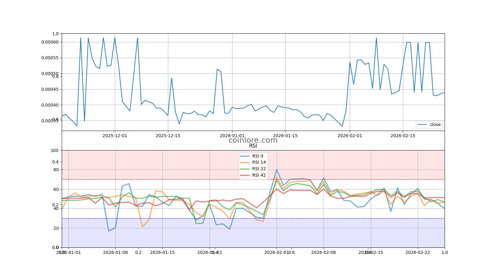 Iungo RSI indicator