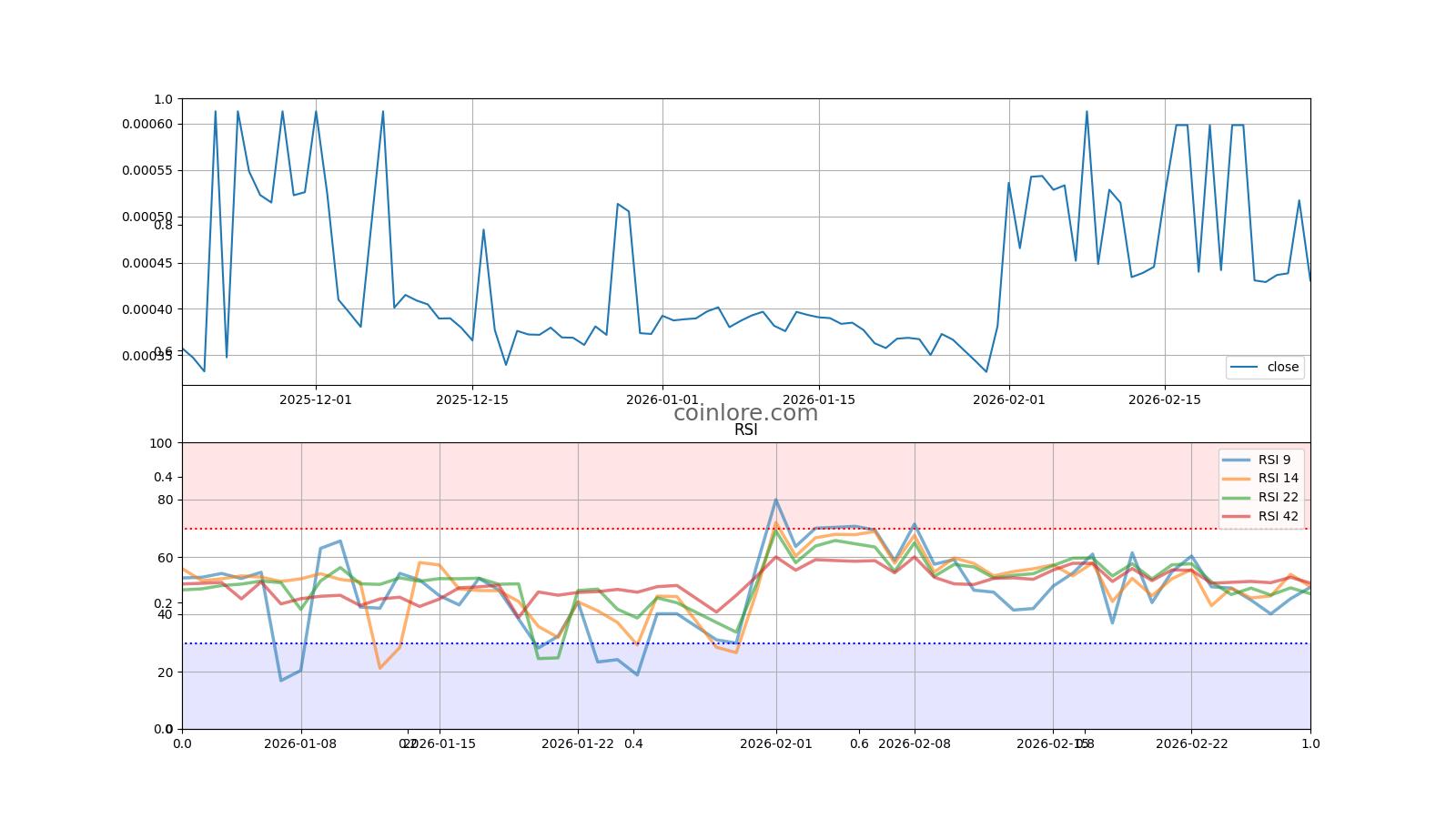 Iungo RSI indicator