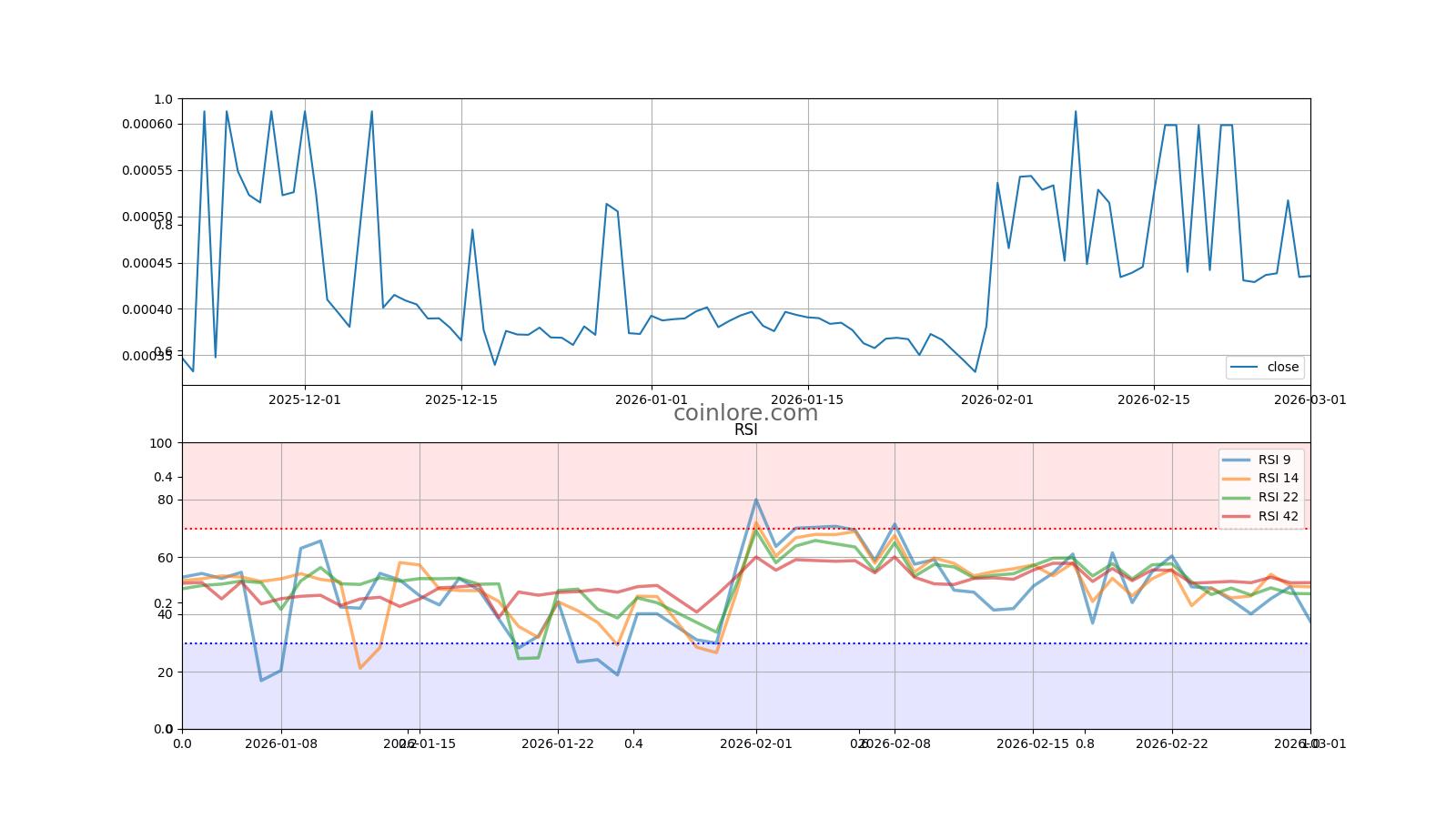 Iungo RSI indicator