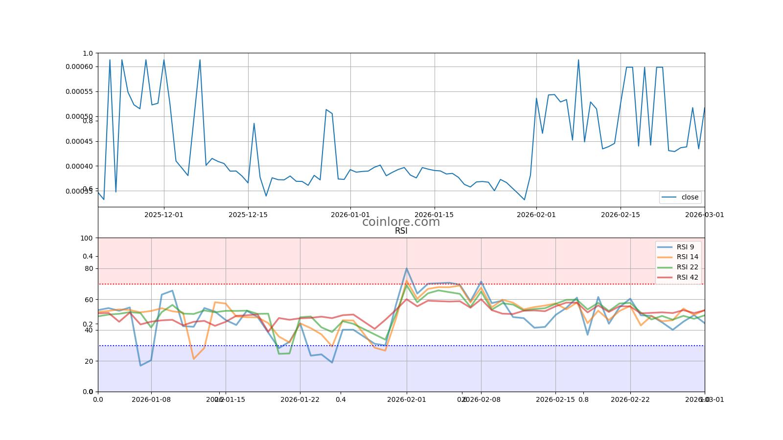 Iungo RSI indicator
