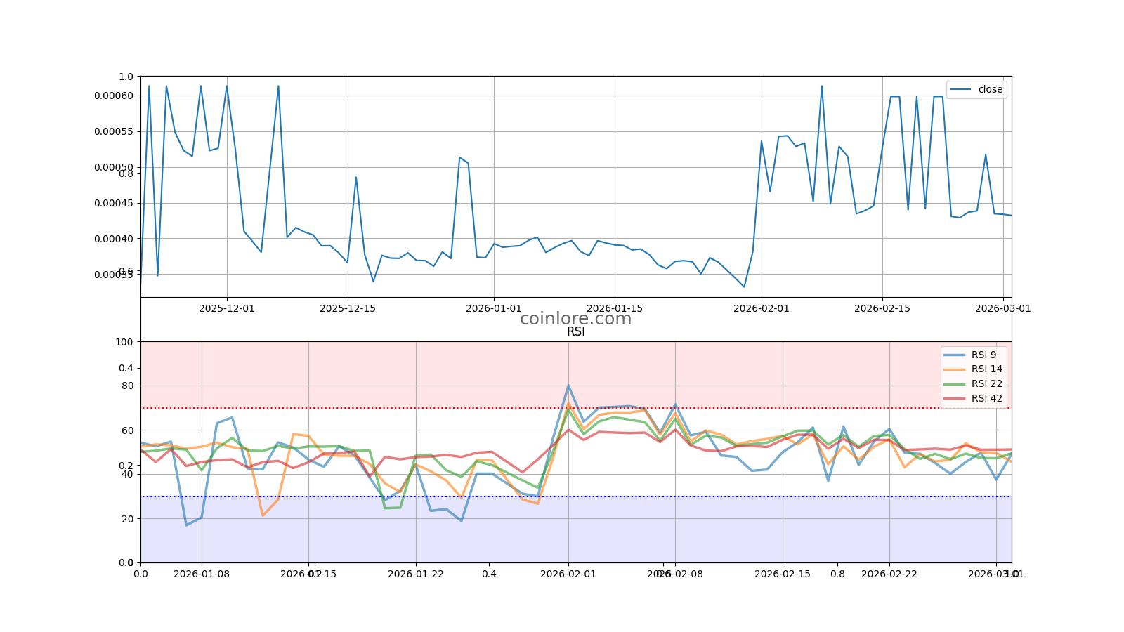 Iungo RSI indicator