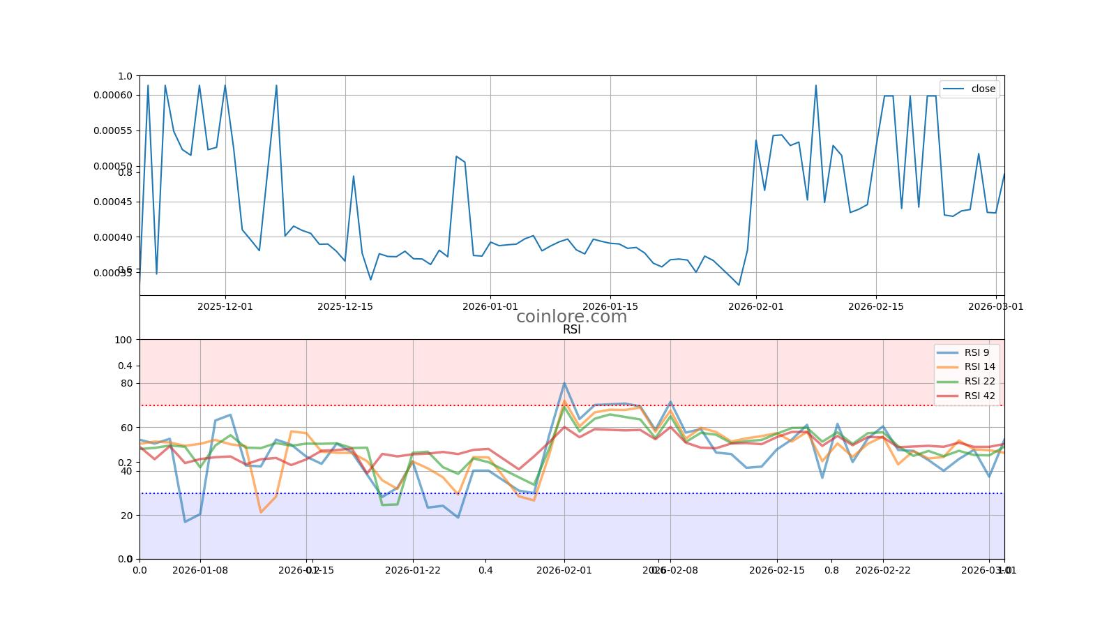 Iungo RSI indicator